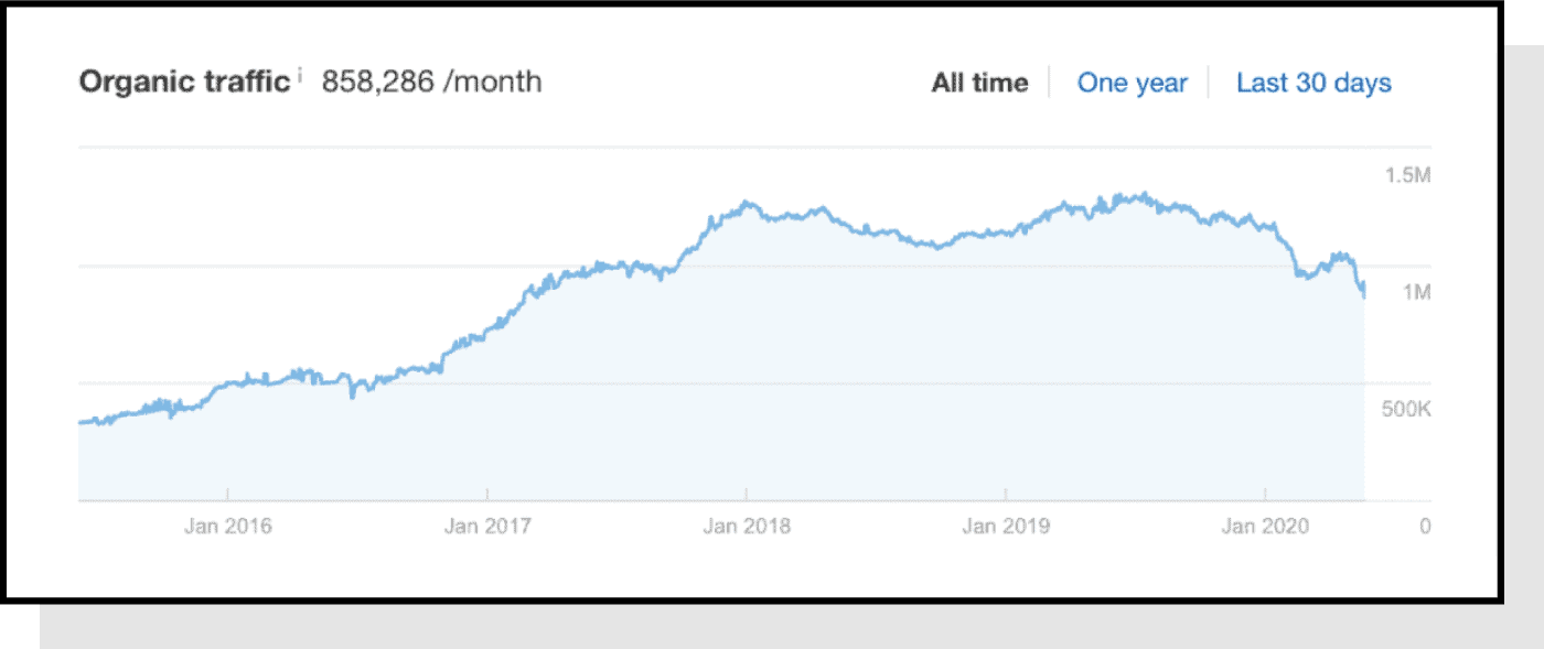 How to Increase Website Traffic by 250k+ Monthly Visits