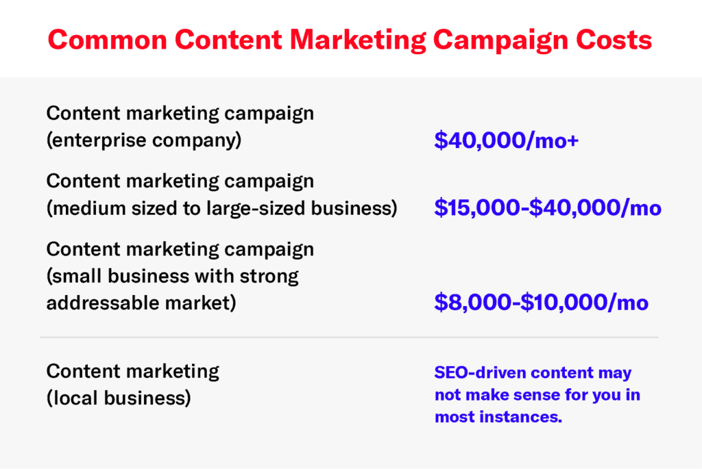 How Much Does Content Marketing Cost in 2023? - Siege Media