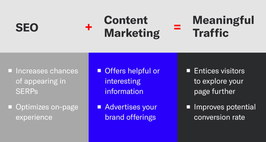 SEO Content Strategy: How To Create Content That Converts