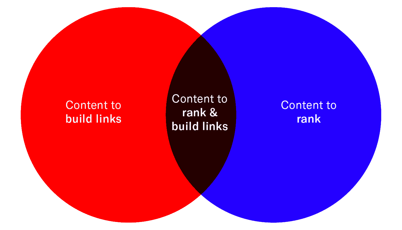 Content Development: 7-Step Process