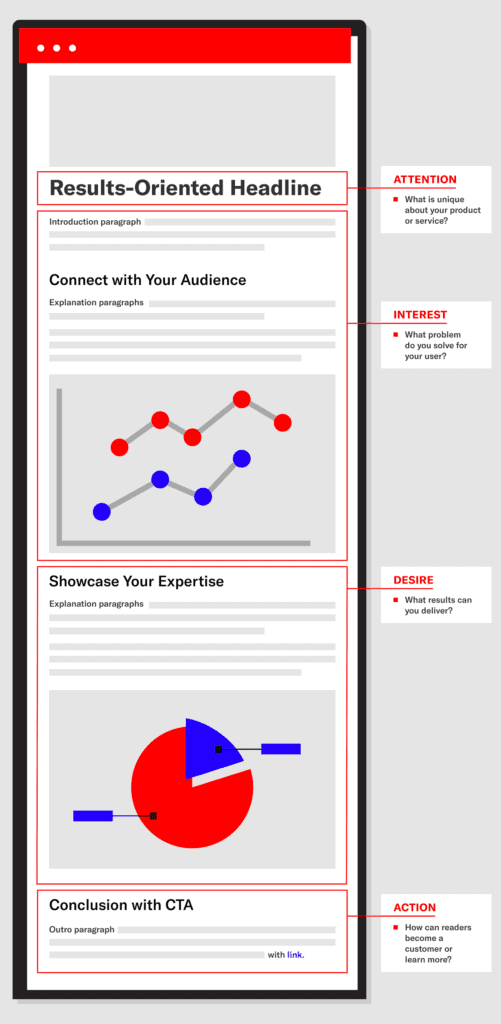 What is the AIDA Model? Examples and Templates