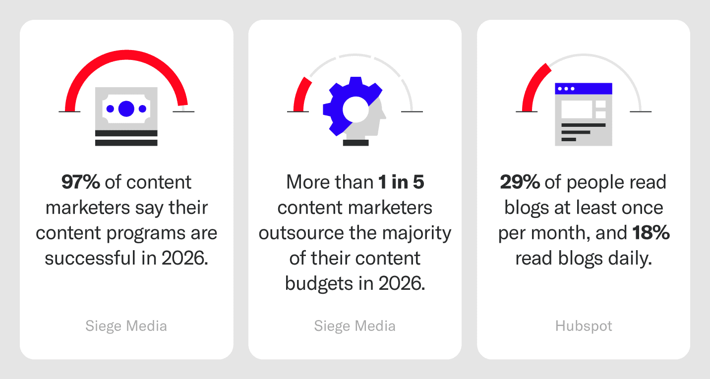 70+ Blogging Statistics To Use in Your Content Strategy