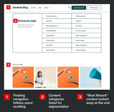 What Is a Content Hub? [+4 Successful Examples] - Siege Media