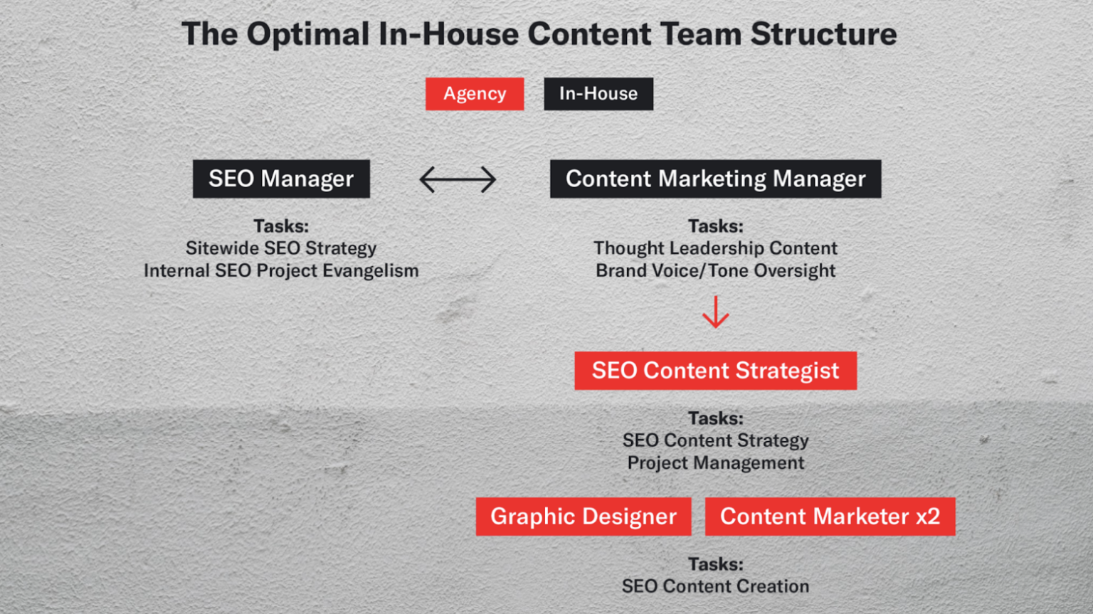 The Optimal In-House Content Team Structure - Siege Media