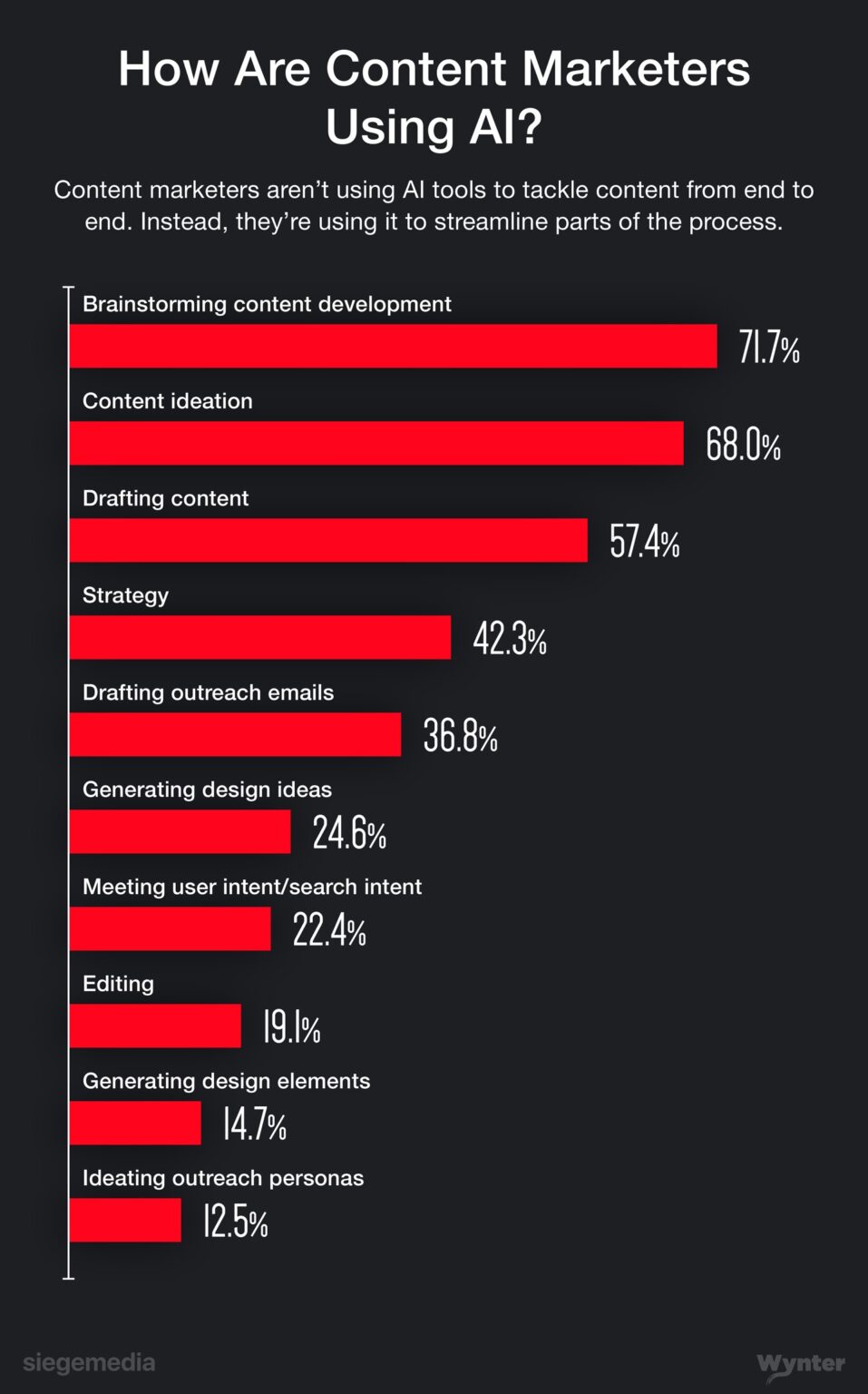 8 Content Marketing Trends Shaping 2025 [New Data] - Siege Media