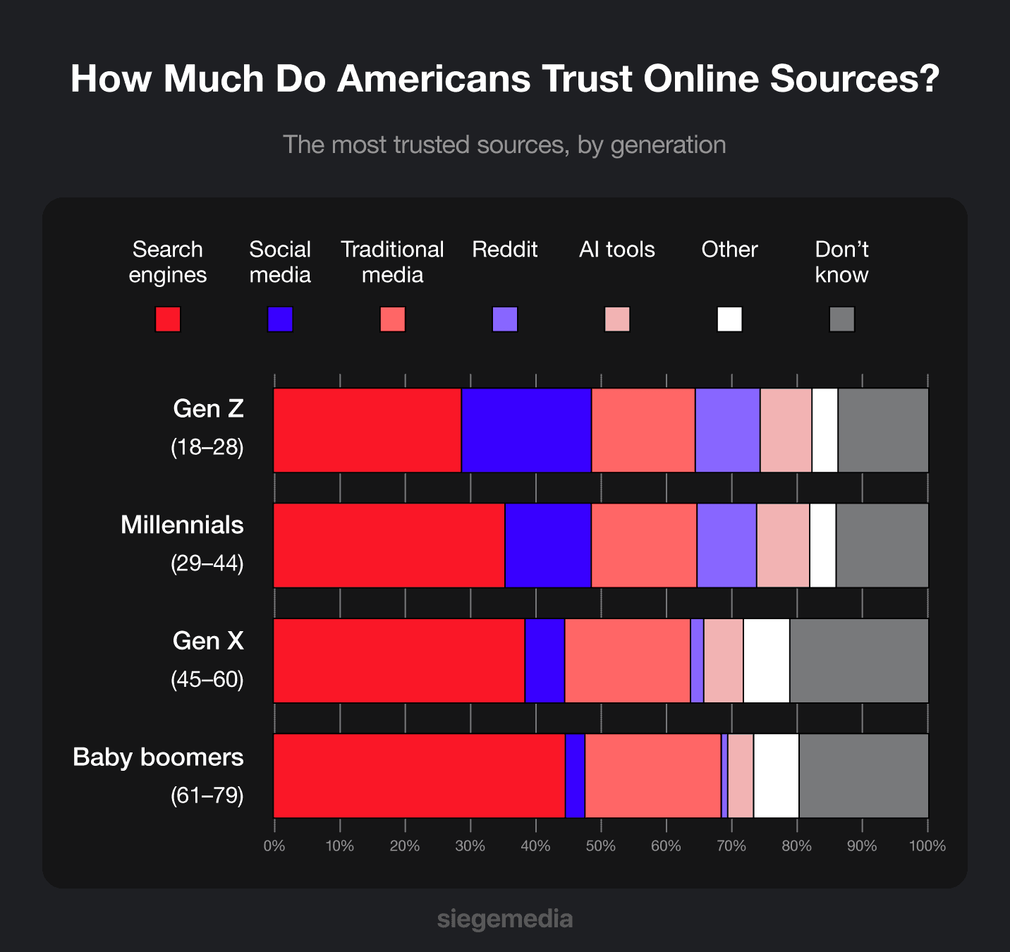 Search Engines vs. Reddit vs. AI: The 2026 Trust Report